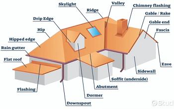 Jerkinhead Roof | Definition, Design & Style - Lesson | Study.com