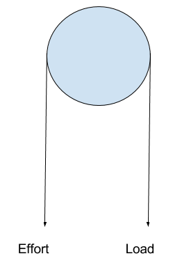 Mechanical Advantage | Definition, Formula & Examples - Lesson | Study.com