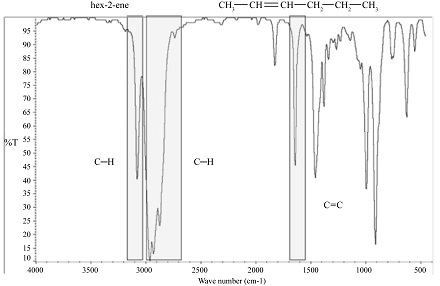 Draw the IR spectrum for Hex-2-ene and briefly give the rationale ...
