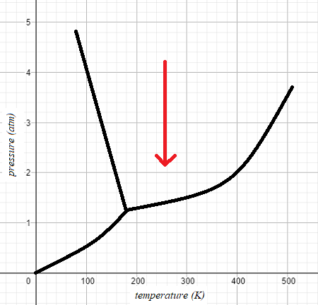 Labelling a Phase Diagram Practice | Chemistry Practice Problems ...