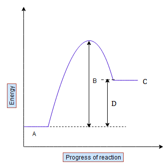 Interpreting a Reaction Energy Diagram Practice | Chemistry Practice ...
