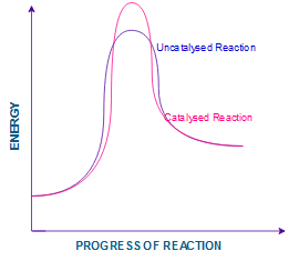 Determining How a Catalyst Increases Rate of a Reaction by Lowering the ...