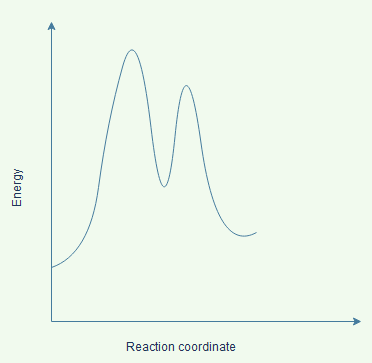 Determining Reaction Mechanism Information from a Reaction Energy ...