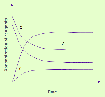Interpreting Product & Reactant Diagrams with Respect to Time Practice ...