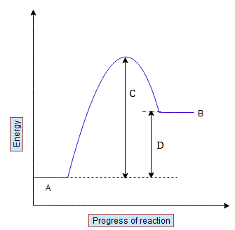 Interpreting a Reaction Energy Diagram Practice | Chemistry Practice ...