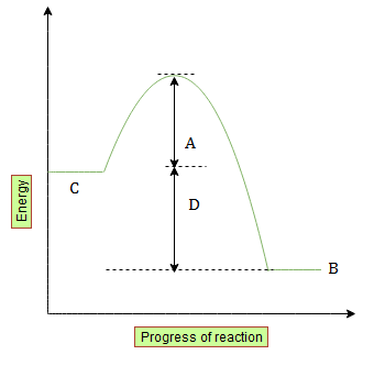 Interpreting a Reaction Energy Diagram Practice | Chemistry Practice ...