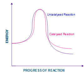Determining How a Catalyst Increases Rate of a Reaction by Lowering the ...