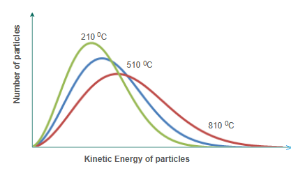 Determining the Relationship between the Rate of an Elementary Reaction ...