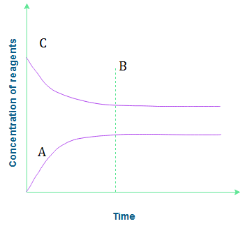 Interpreting Product & Reactant Diagrams with Respect to Time Practice ...