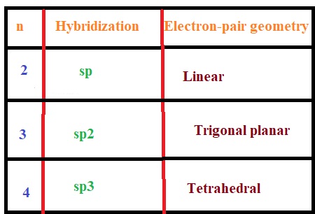 Predict the hybridization and geometry around each highlighted atom ...