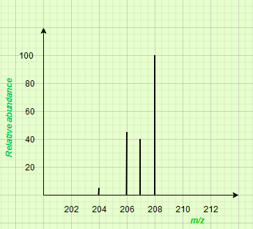 Identifying Elements and Masses Using a Mass Spectrum of an Element ...