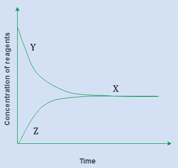 Interpreting Product & Reactant Diagrams with Respect to Time Practice ...