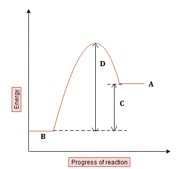Interpreting a Reaction Energy Diagram Practice | Chemistry Practice ...