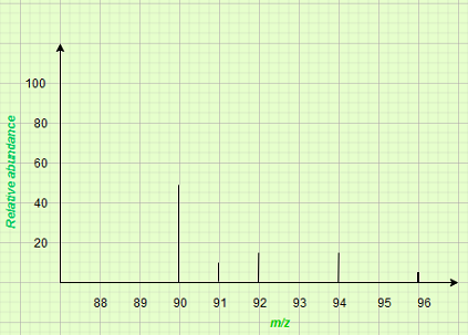 Identifying Elements and Masses Using a Mass Spectrum of an Element ...
