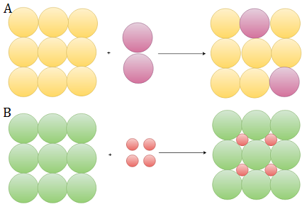 Explaining Substitutional Alloys & their Formation Practice | Chemistry ...