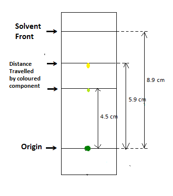 Calculating Retention Factors in Thin-Layer Chromatography Practice ...