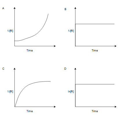 Determining the Shape of the Curve for a Reactant for a First Order ...