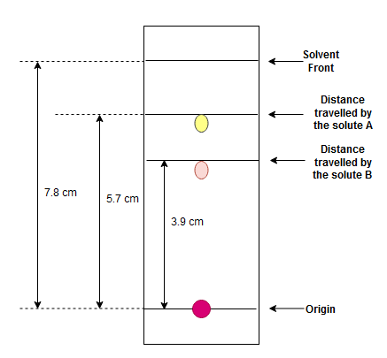 Calculating Retention Factors in Thin-Layer Chromatography Practice ...