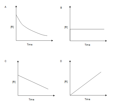 Determining the Shape of the Curve for a Reactant for a First Order ...
