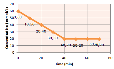 Calculating Average and Instantaneous Reaction Rate from a Graph of ...