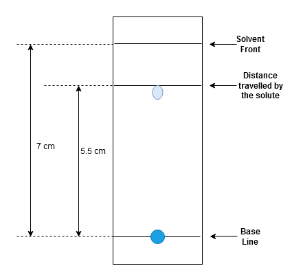 Calculating Retention Factors in Thin-Layer Chromatography Practice ...