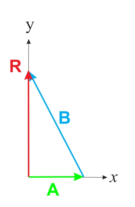 Vector A, which is directed along an x axis, is to be added to vector B ...