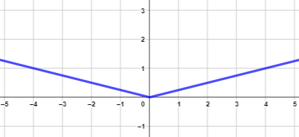 Graphing an Absolute Value Equation of the Form Y = A|x| Practice ...