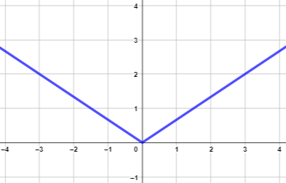 Graphing an Absolute Value Equation of the Form Y = A|x| Practice ...
