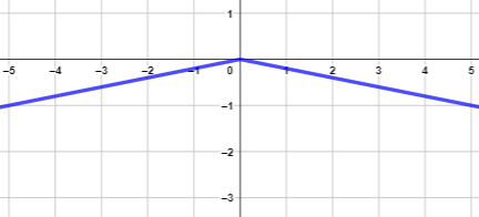Graphing an Absolute Value Equation of the Form Y = A|x| Practice ...