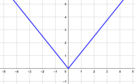 Graphing an Absolute Value Equation of the Form Y = A|x| Practice ...
