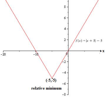 Consider the following function. f(x) = |x + 5| - 5 a) Find the ...