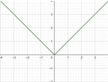 Translating the Graph of an Absolute Value Function with 1 Translation ...