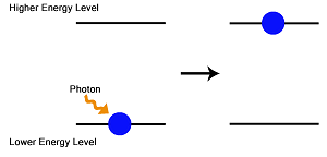 Spontaneous & Stimulated Emission | Study.com