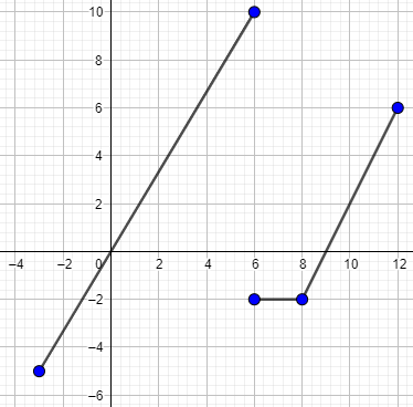Approximating Accumulation of Change using Geometry Practice | Calculus ...