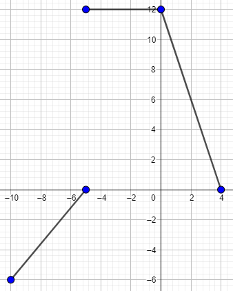 Approximating Accumulation of Change using Geometry Practice | Calculus ...