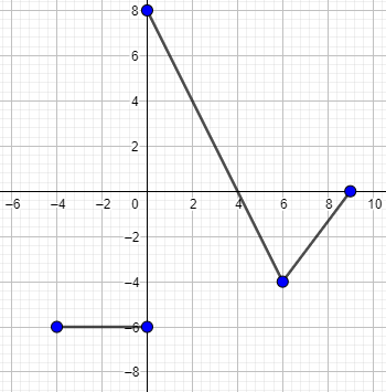 Approximating Accumulation of Change using Geometry Practice | Calculus ...