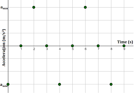 Identifying a Sketch of the Velocity & Acceleration of a Simple ...