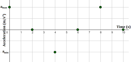 Identifying a Sketch of the Velocity & Acceleration of a Simple ...