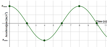 Identifying a Sketch of the Velocity & Acceleration of a Simple ...