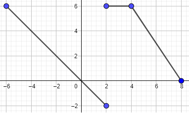 Approximating Accumulation of Change using Geometry Practice | Calculus ...