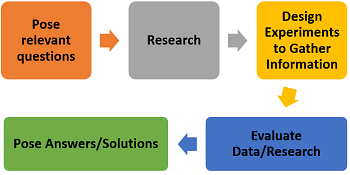 Active Learning in Flipped Classrooms | Study.com