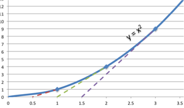 Antiderivative | Rules, Formula & Examples - Lesson | Study.com