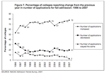 College Admissions Graph