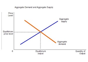 Supply and Demand Curves | Overview, Graph & Examples - Lesson | Study.com