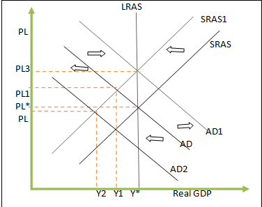 Stagflation Diagram