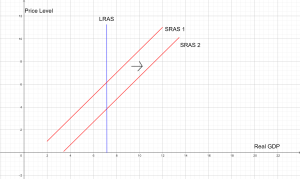 Short Run Aggregate Supply | Definition & Overview - Lesson | Study.com