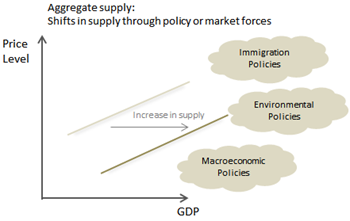 Australian Aggregate Supply Policies | Study.com