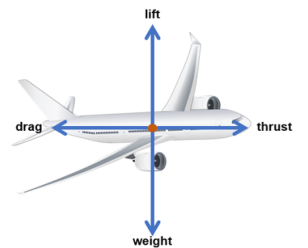 Balanced vs. Unbalanced Force | Definition & Examples - Lesson | Study.com