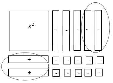 How to Factor Using Algebra Tiles | Algebra | Study.com