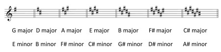 Key Signature in Music | Definition, Identification & Examples - Lesson ...